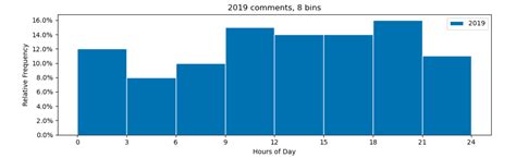 python difficulty aligning xticks to edge of histogram
