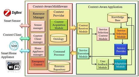block diagram of machine learning based adaptive contextaware system