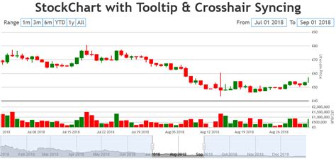 javascript stock chart library with 10x performance