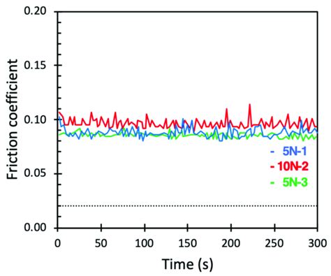 Friction Coefficient Between Macroscopic Borosilicate Surfaces Across