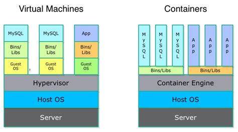 containerd vs docker