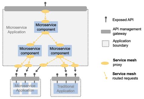 comparing a service mesh with api management in a microservice architecture