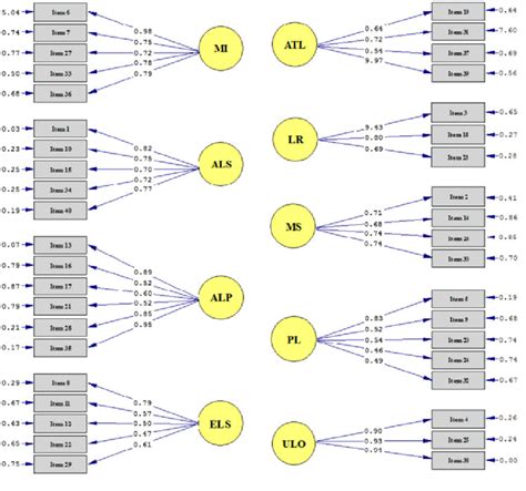 Confirmatory Factor Analysis Model For The Sdlss Download Scientific