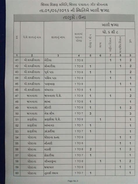 Gir Somnath Una Taluka Ni Vikalp Camp Mate Ni Jagyao Nu List