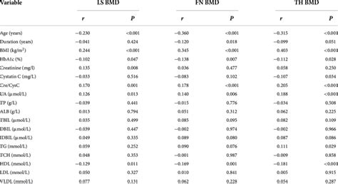Correlations Between Clinical Factors And Bmds Download Scientific