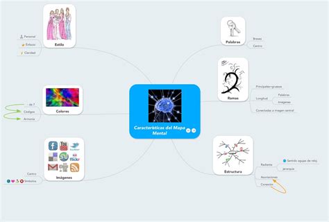 Diferencias Entre Un Mapa Conceptual Y Mapa Mental Mindmeister Mind Map