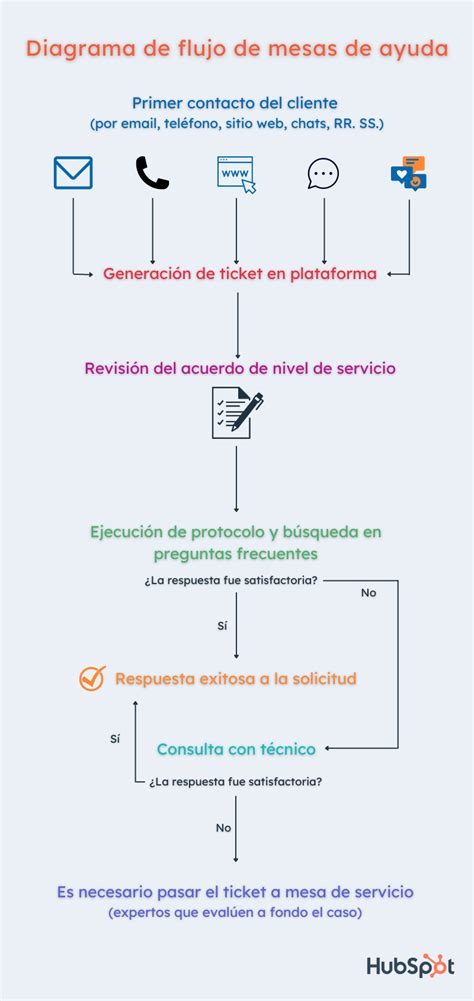 ¿qué Es La Mesa De Ayuda Concepto Funciones Y Software