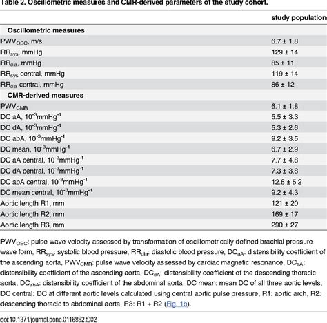 Table 2 From Comparison Of An Oscillometric Method With Cardiac