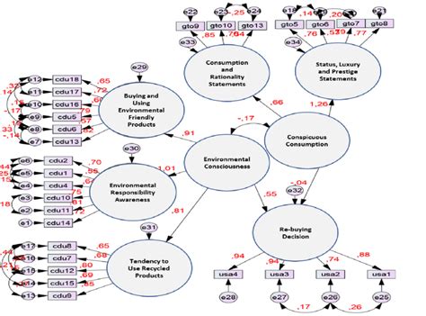 Structural Equation Model Diagram Download Scientific Diagram