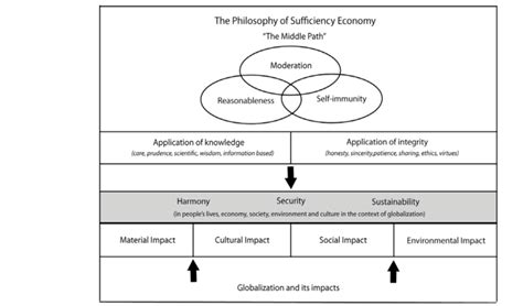 Principles Of Sufficiency Economy Download Scientific Diagram