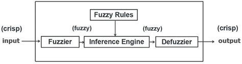 a structure of a typical fuzzy inference system download scientific