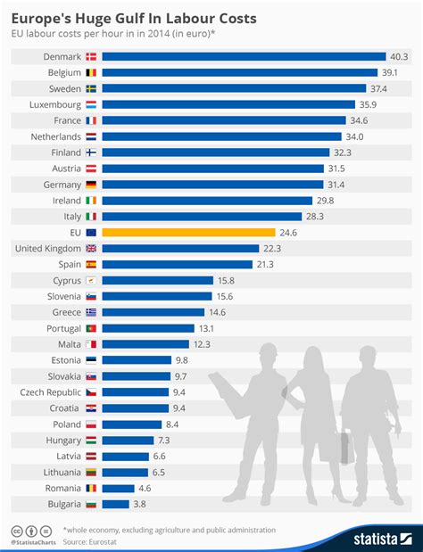 Chart Europes Huge Gulf In Labour Costs Statista