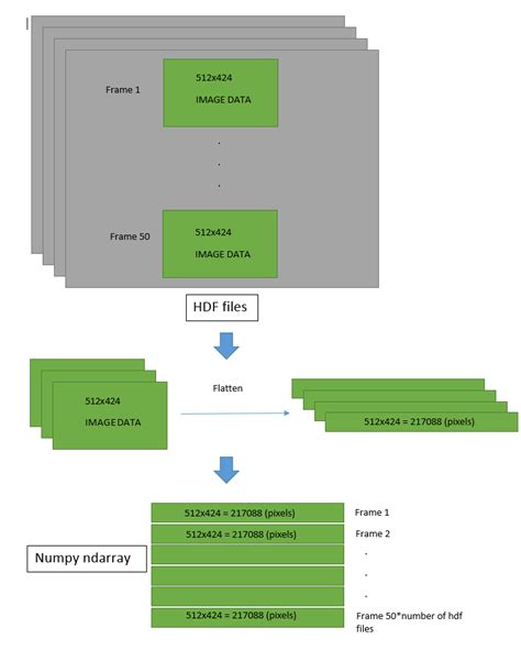 python hdf to ndarray in numpy fast way stack overflow