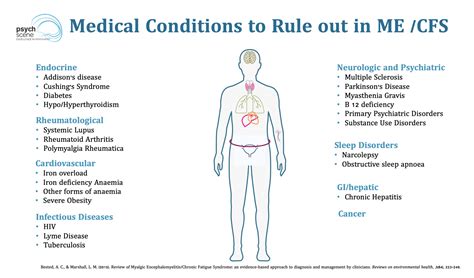 Chronic Fatigue Syndrome Diagnostic Criteria And Management