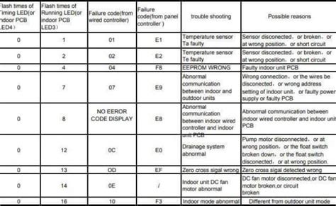 York Air Conditioner Error Codes Mediakomdnt