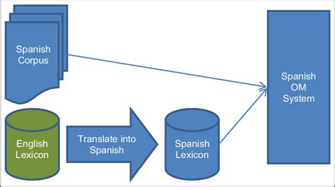 Lexicon Based Approach Download Scientific Diagram
