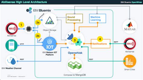 5 emerging use cases of the ibm openwhisk serverless platform the new