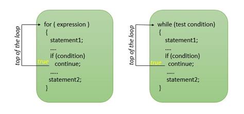 c programming break and continue statements trytoprogram