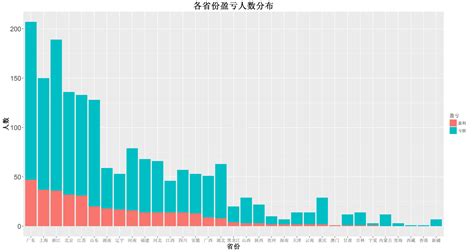 R语言 Ggplot2柱状堆叠图 堆叠柱状图 Ggplot Csdn博客