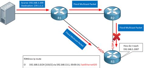 multicast routing