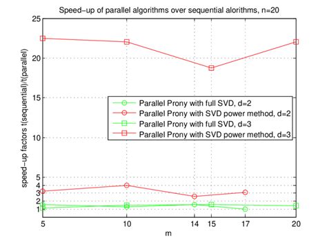 speed up factors of parallel over sequential versions of the prony s