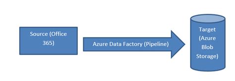 how to use microsoft graph data connect to extract data from office 365