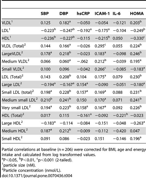 Pearson Partial Correlation Download Table