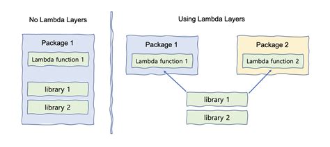 lambda layers를 통해 코드 재사용해보기 developersio
