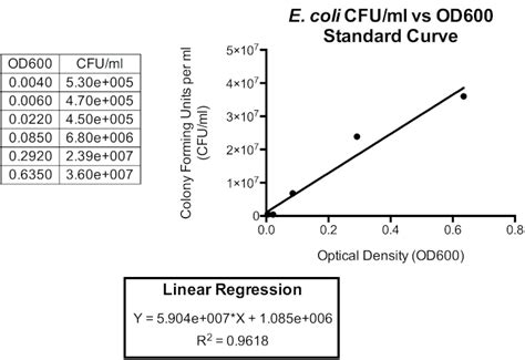 Bacterial Growth Curves Using Cfu Od Measurements Jove