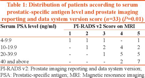 Table 1 From Correlation Between Prostate Imaging Reporting And Data