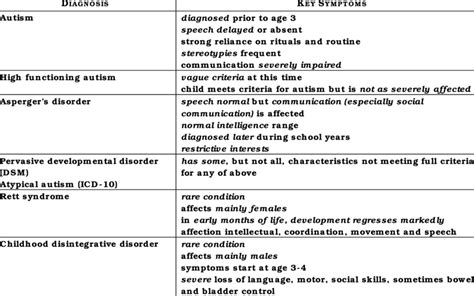 Asd Key Symptoms Differentiating Diagnoses From Dsm Iv Tr Download Table