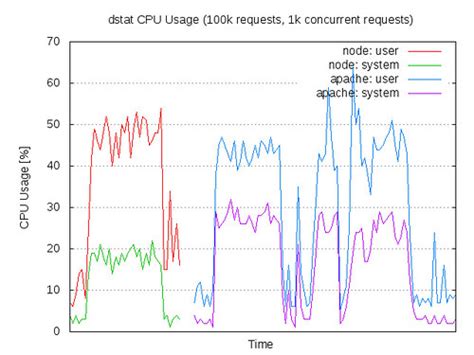 cpu usage node js vs apache php in apachebench test 100