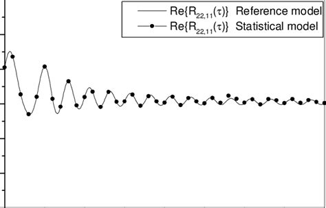 The Real Part Of The Space Time Correlation Function Of The Statistical