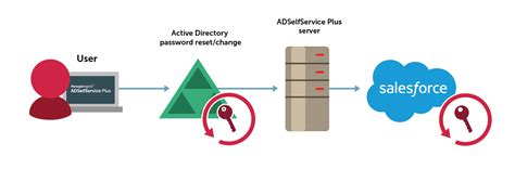 password sync synchronization in ad manageengine blog italia