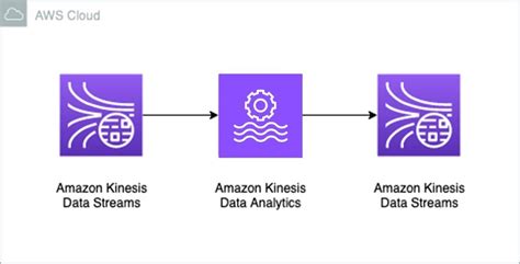 real time anomaly detection via random cut forest in amazon managed