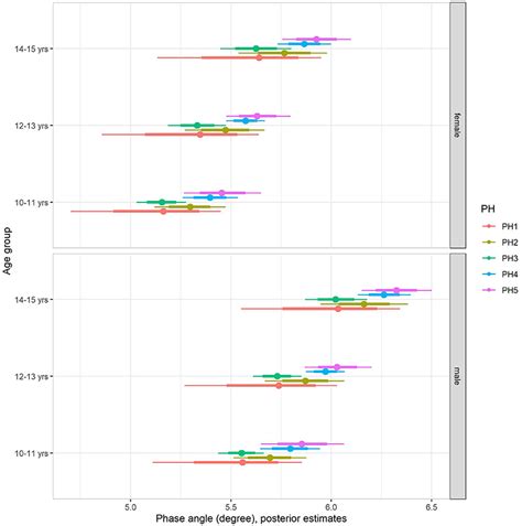 frontiers age sex and maturity associated variation in the phase