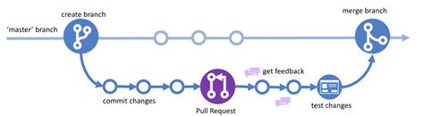 git and github sustainability methods