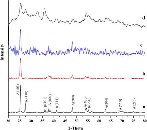 x ray diffraction pattern of tio2 sio2 from a to d increase in the