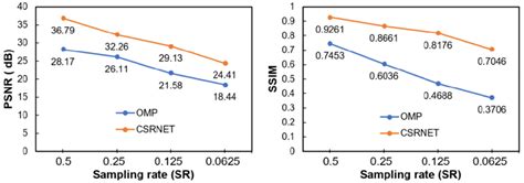 Psnr And Ssim Value Comparison Of Each Image In Fig 7 Download