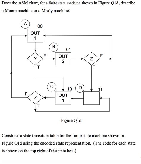 solved does the asm chart for a finite state machine shown cheggcom images