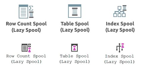 nested loops joins and performance spools