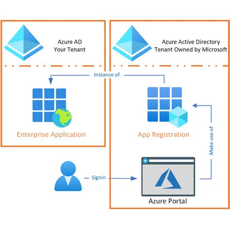 default azuread enterprise applications explained where do they come