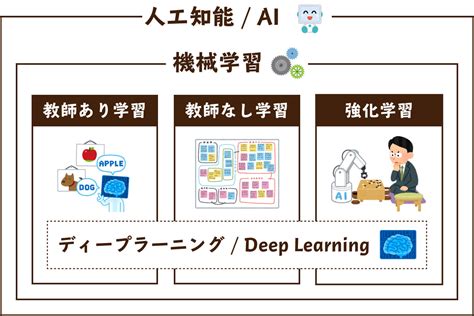 強化学習とは？教師あり学習との違いなどをわかりやすく解説！ Webpia