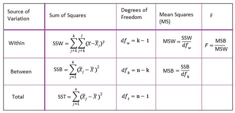 Anova Formula In Statistics With Solved Example