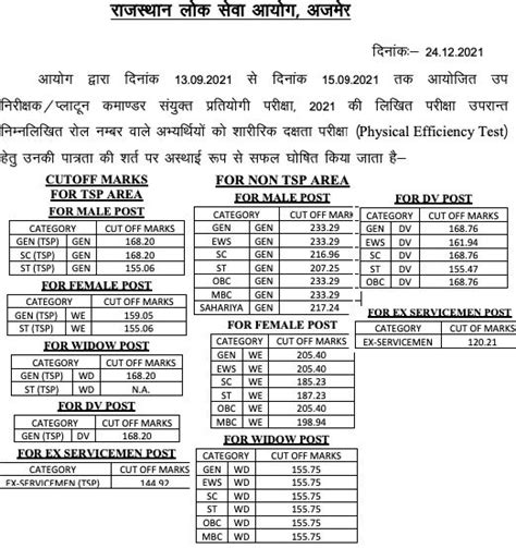 Rajasthan Police Si Result 2021 Rpsc Si Physical Test Result 2022