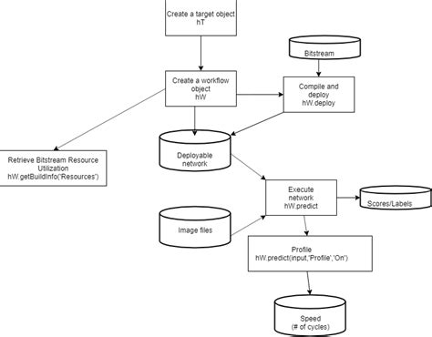 prototype deep learning networks on fpga and socs workflow matlab