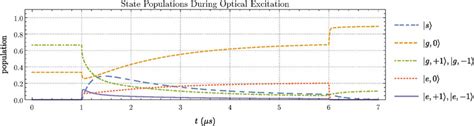 The Quantum State Begins In The Fully Mixed State Of The Optical Ground