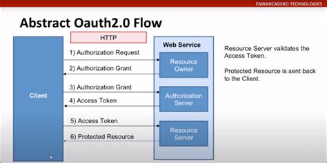 learn how easy it is to use oauth2 0 with the rest client components