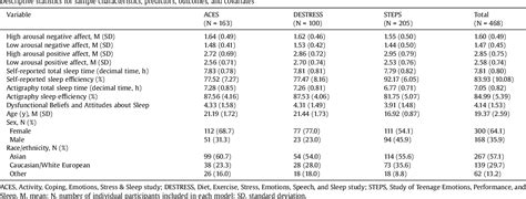 Table 1 From Vulnerability To Sleep Related Affective Disturbances A