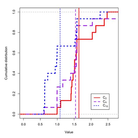 4 Cumulative Distributions Step Functions And Average Values